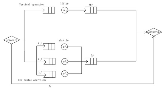 Modelling Analysis of a Four-Way Shuttle-Based Storage and Retrieval ...