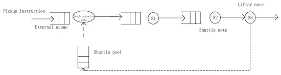 Modelling Analysis of a Four-Way Shuttle-Based Storage and Retrieval ...