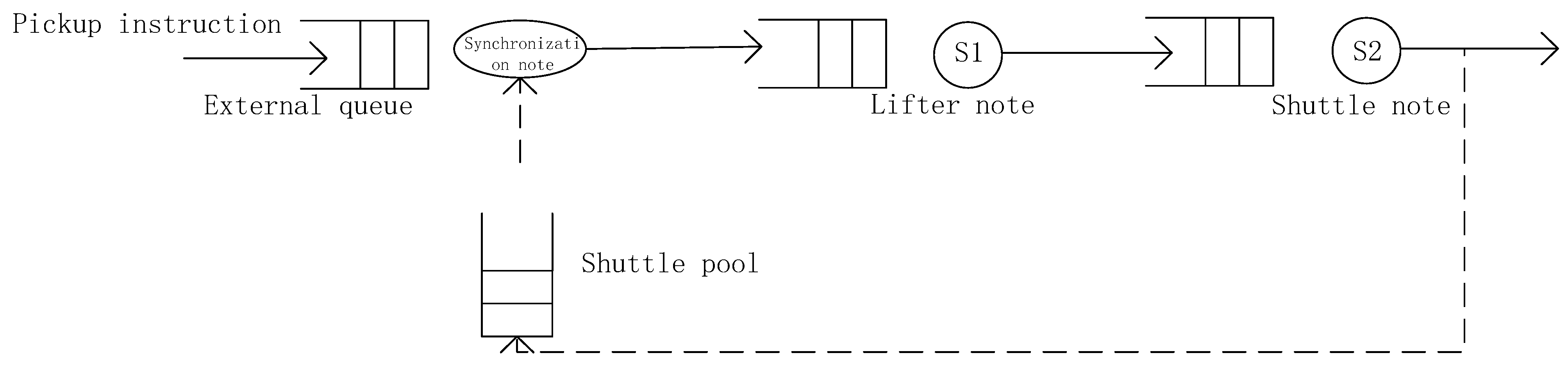 Modelling Analysis of a Four-Way Shuttle-Based Storage and Retrieval ...