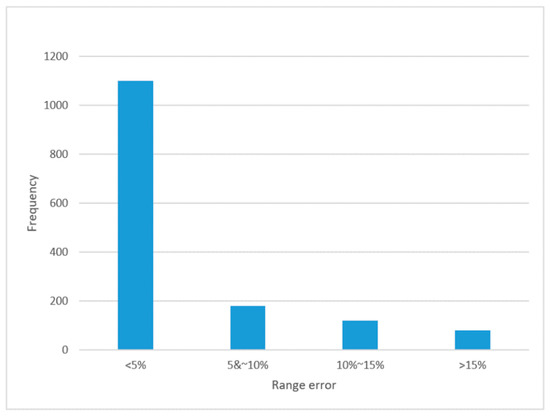 Modelling Analysis of a Four-Way Shuttle-Based Storage and Retrieval ...
