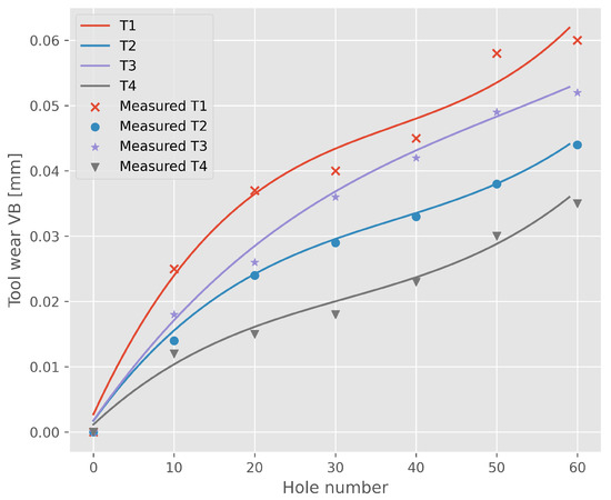 Smart Tool Wear Monitoring Of Cfrp Cfrp Stack Drilling Using Autoencoders And Memory Based
