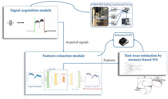 Smart Tool Wear Monitoring of CFRP/CFRP Stack Drilling Using Autoencoders and Memory-Based ...