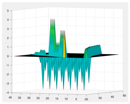 Bayesian Matrix Learning by Principle Eigenvector for Completing Missing Medical Data