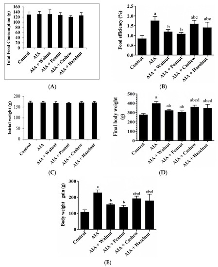 Effect of Different Nuts Oil Consumption on Morphological Features and ...