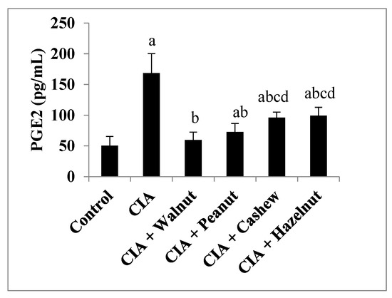 Effect of Different Nuts Oil Consumption on Morphological Features and ...