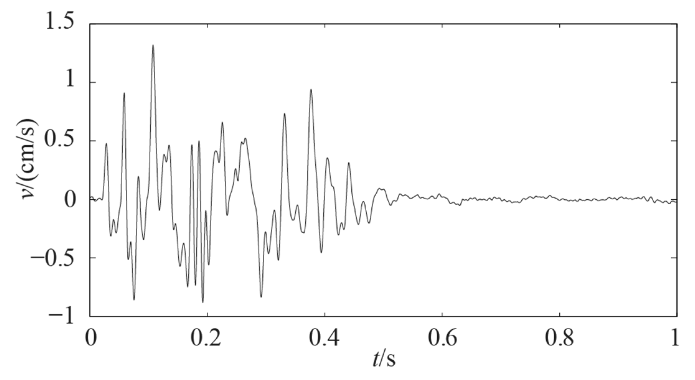 Study on Denoising Method of Vibration Signal Induced by Tunnel Portal Blasting Based on WOA-VMD ...