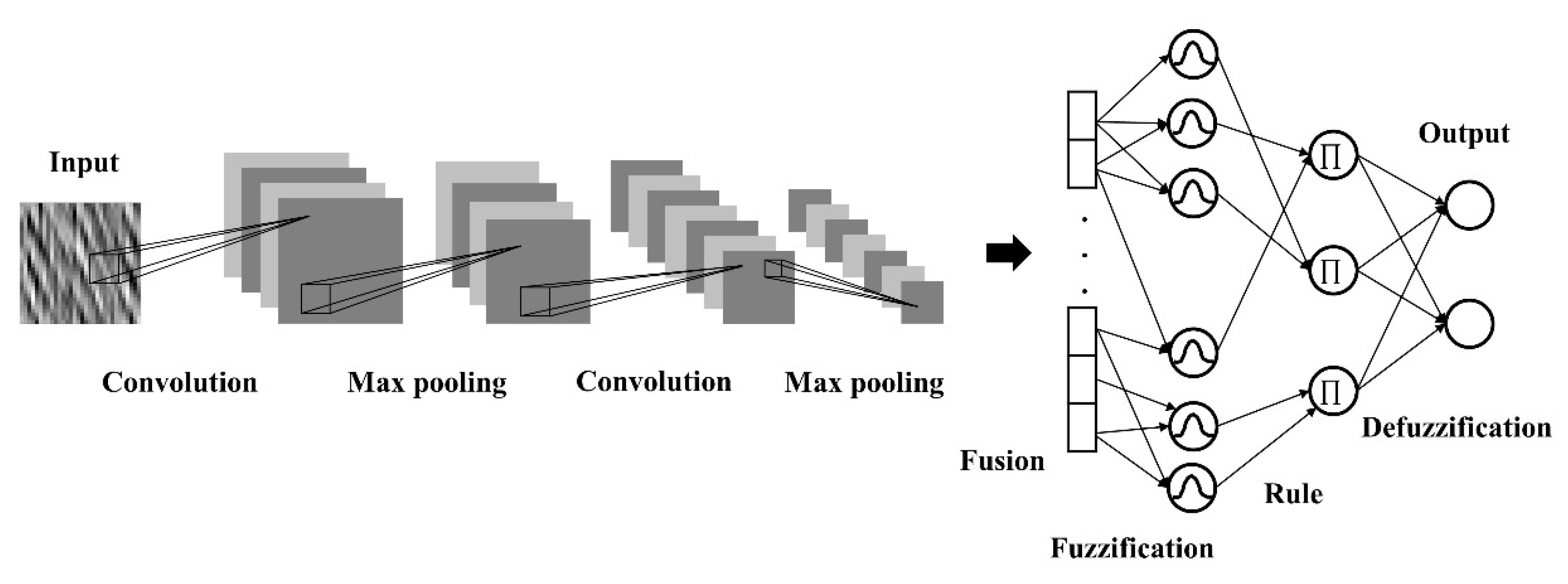 Bearing Fault Diagnosis Using a Vector-Based Convolutional Fuzzy Neural Network