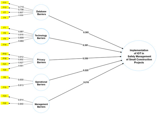 Assessment of Challenges to the Adoption of IOT for the Safety ...