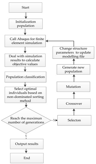 Multi-Objective Parametric Optimization Design for Mirrors Combined ...
