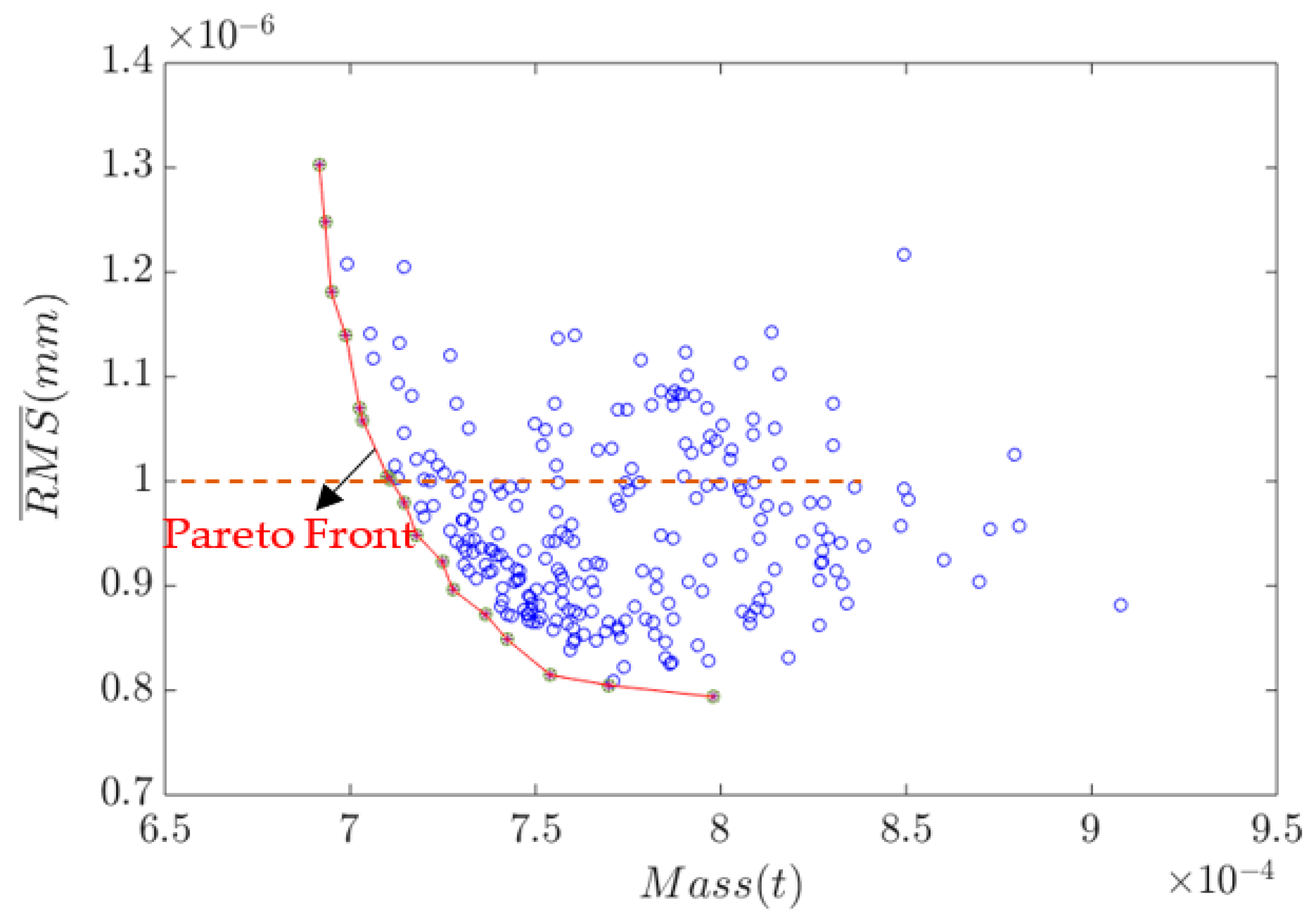 Multi-Objective Parametric Optimization Design for Mirrors Combined with Non-Dominated Sorting ...
