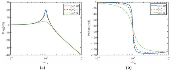 Design and Implementation of an Active Vibration Control Algorithm Using Servo Actuator Control ...