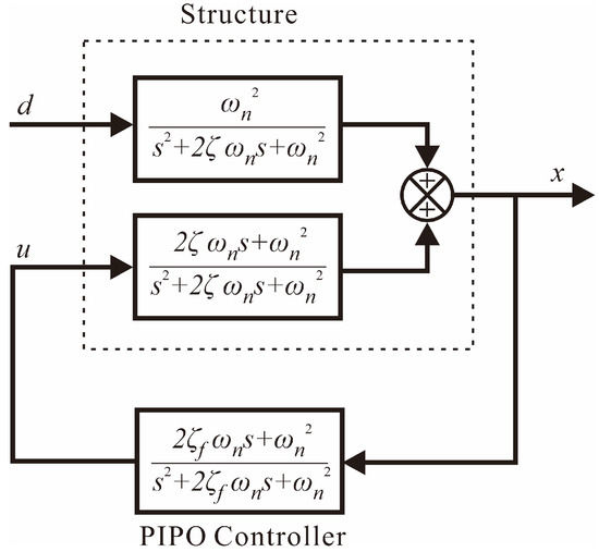 Design And Implementation Of An Active Vibration Control Algorithm Using Servo Actuator Control