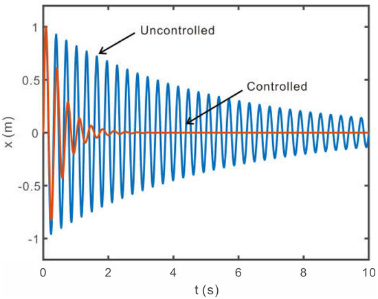 Design And Implementation Of An Active Vibration Control Algorithm Using Servo Actuator Control