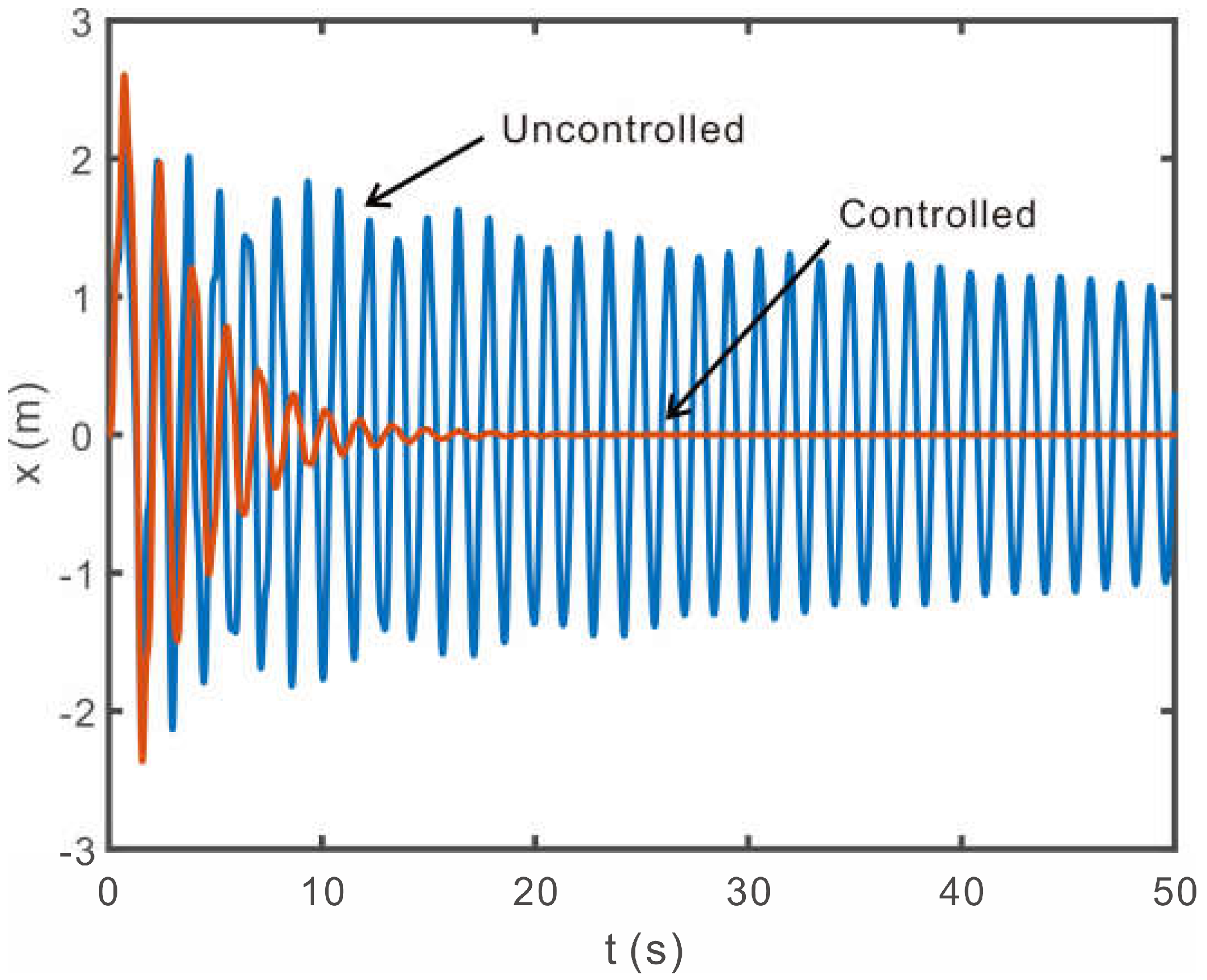 Design And Implementation Of An Active Vibration Control Algorithm Using Servo Actuator Control