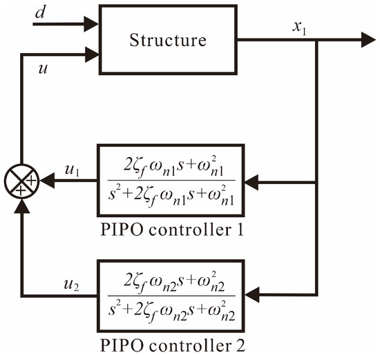 Design And Implementation Of An Active Vibration Control Algorithm Using Servo Actuator Control