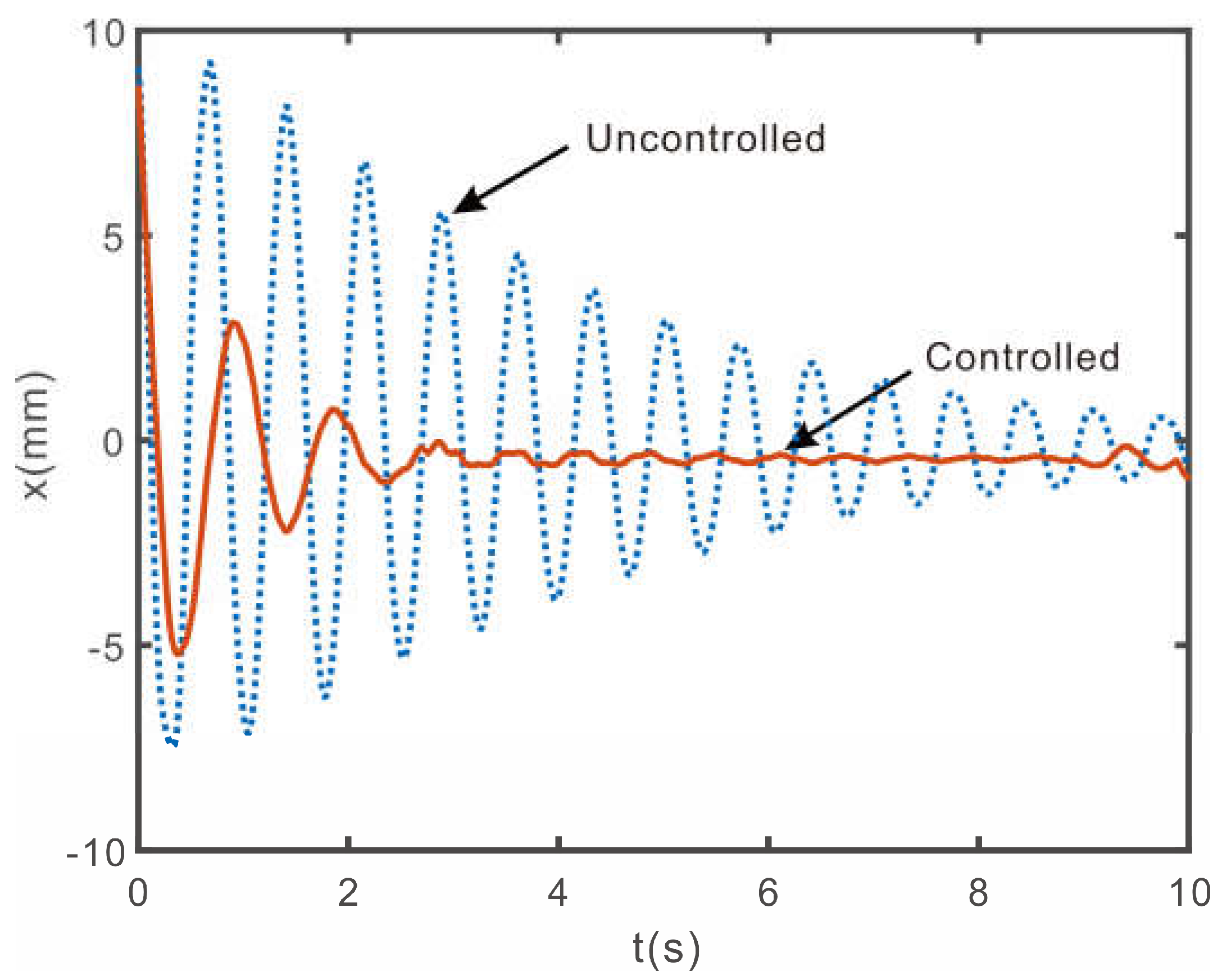Design and Implementation of an Active Vibration Control Algorithm Using Servo Actuator Control ...