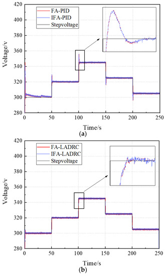 Active Disturbance Rejection Optimization Control for SOFCs in Offshore ...