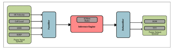 A Survey of Handover Management in Mobile HetNets: Current Challenges ...