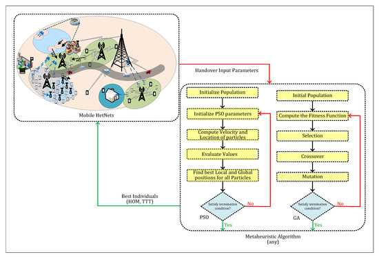 A Survey of Handover Management in Mobile HetNets: Current Challenges ...