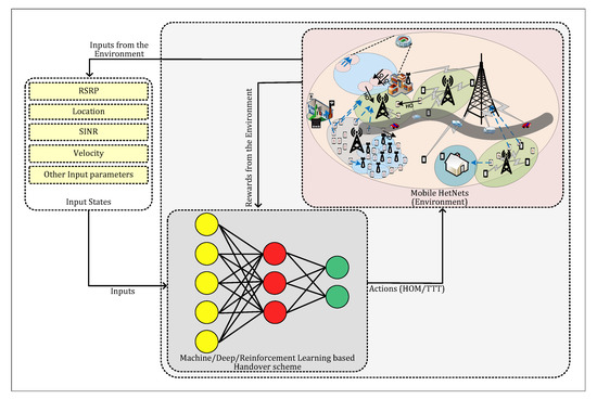 Applied Sciences | Free Full-Text | A Survey of Handover Management in ...