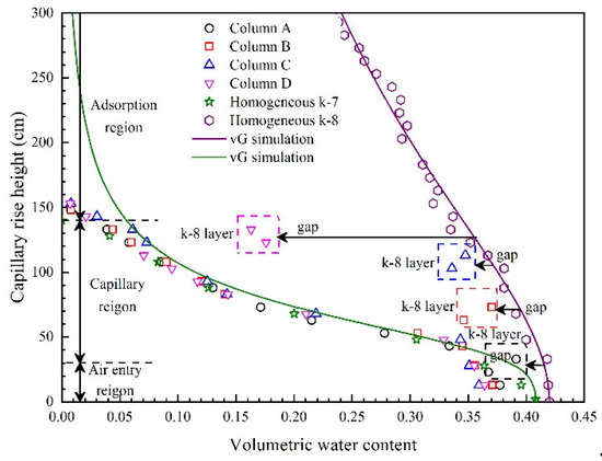 Capillary Rise in Layered Soils