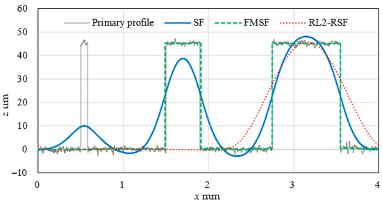 Verification of Characteristics of Spline Filter Series Robust Filters ...