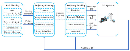 A Dynamic Multiple-Query RRT Planning Algorithm for Manipulator ...