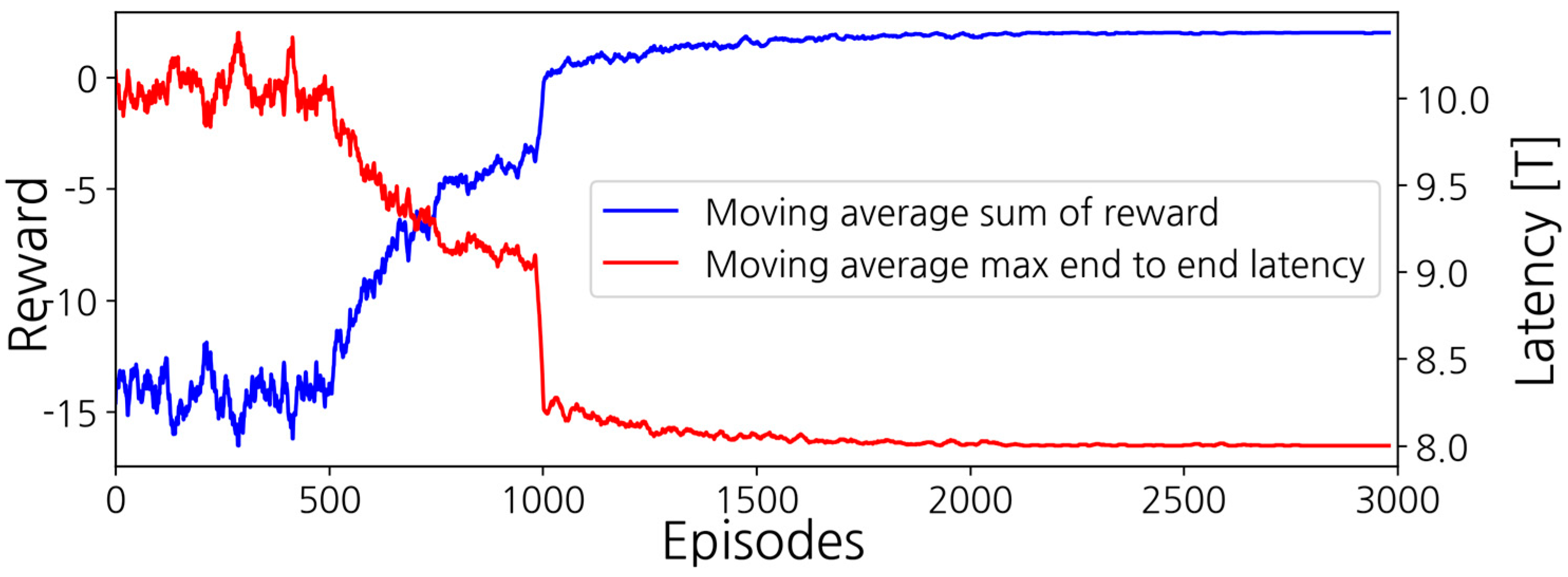 Applied Sciences | Free Full-Text | Improving End-To-End Latency Fairness Using a Reinforcement ...