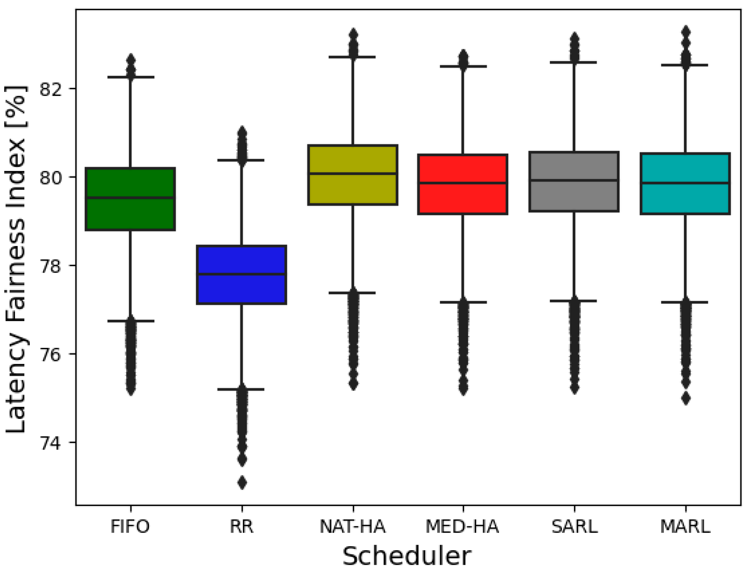 Improving End-To-End Latency Fairness Using a Reinforcement-Learning ...