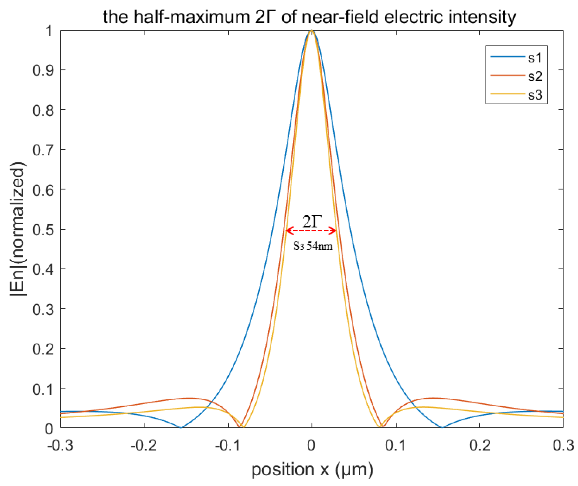 Quantitative Modeling of Near-Field Interactions in Terahertz Near ...