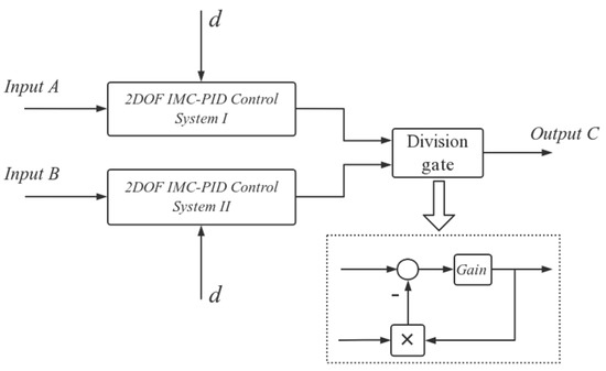 Applied Sciences | Free Full-Text | The Design of 2DOF IMC-PID Controller in Biochemical ...