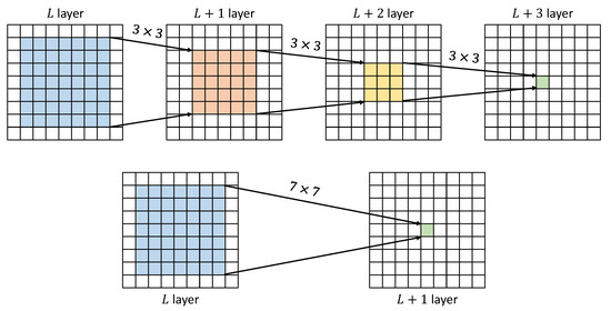 Multi-Scale Receptive Fields Convolutional Network for Action Recognition