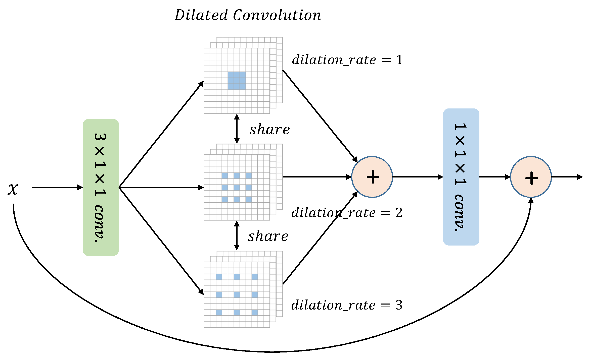 Multi-Scale Receptive Fields Convolutional Network for Action Recognition