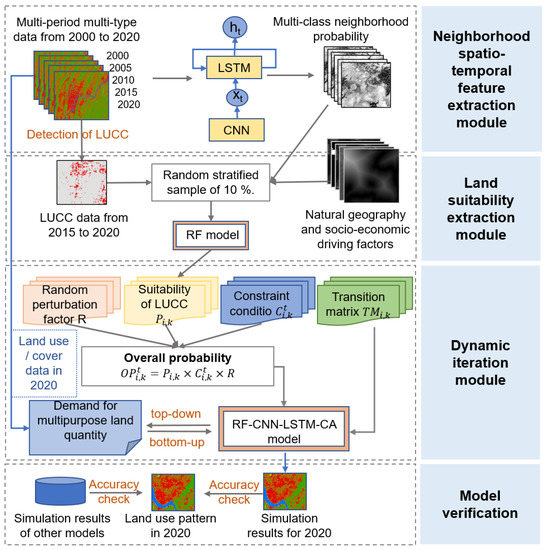LUCC Simulation Based on RF-CNN-LSTM-CA Model with High-Quality Seed Selection Iterative Algorithm