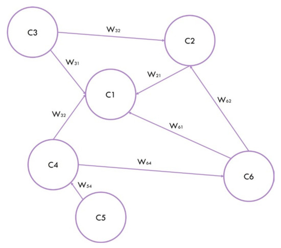 Applied Sciences | Free Full-Text | Fuzzy Cognitive Maps: Their Role in ...
