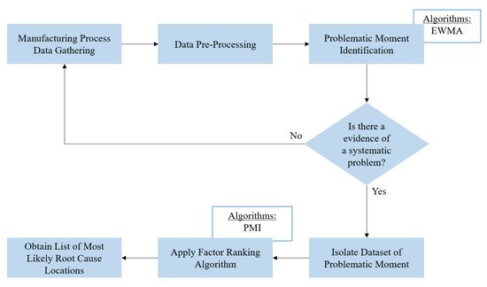 Overlap in Automatic Root Cause Analysis in Manufacturing: An ...