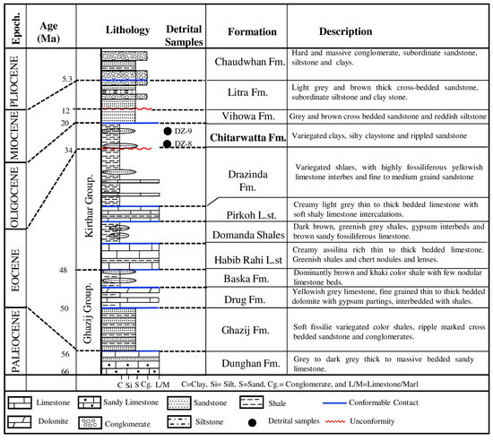 Exhumation of the Higher Himalaya: Insights from Detrital Zircon U–Pb ...