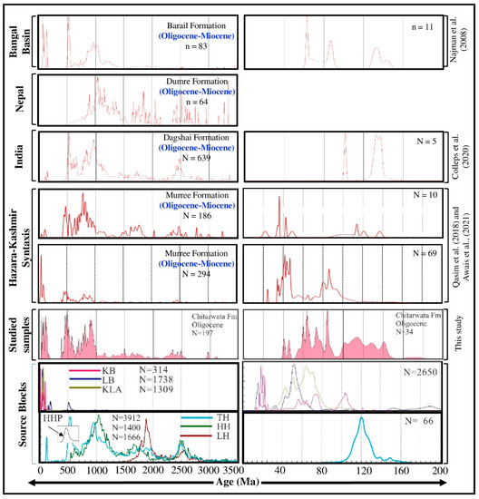 Exhumation of the Higher Himalaya: Insights from Detrital Zircon U–Pb ...