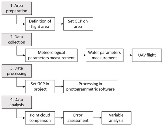 Using UAVs and Photogrammetry in Bathymetric Surveys in Shallow Waters