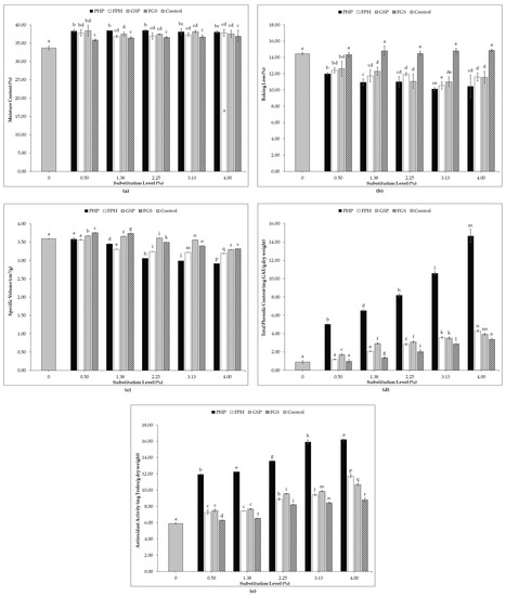 Enrichment of White Wheat Bread with Pistachio Hulls and Grape Seeds ...