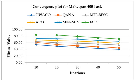 HWACOA Scheduler: Hybrid Weighted Ant Colony Optimization Algorithm for ...