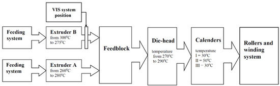 The Efficiency Evaluation of the Reactive Extrusion Process for ...