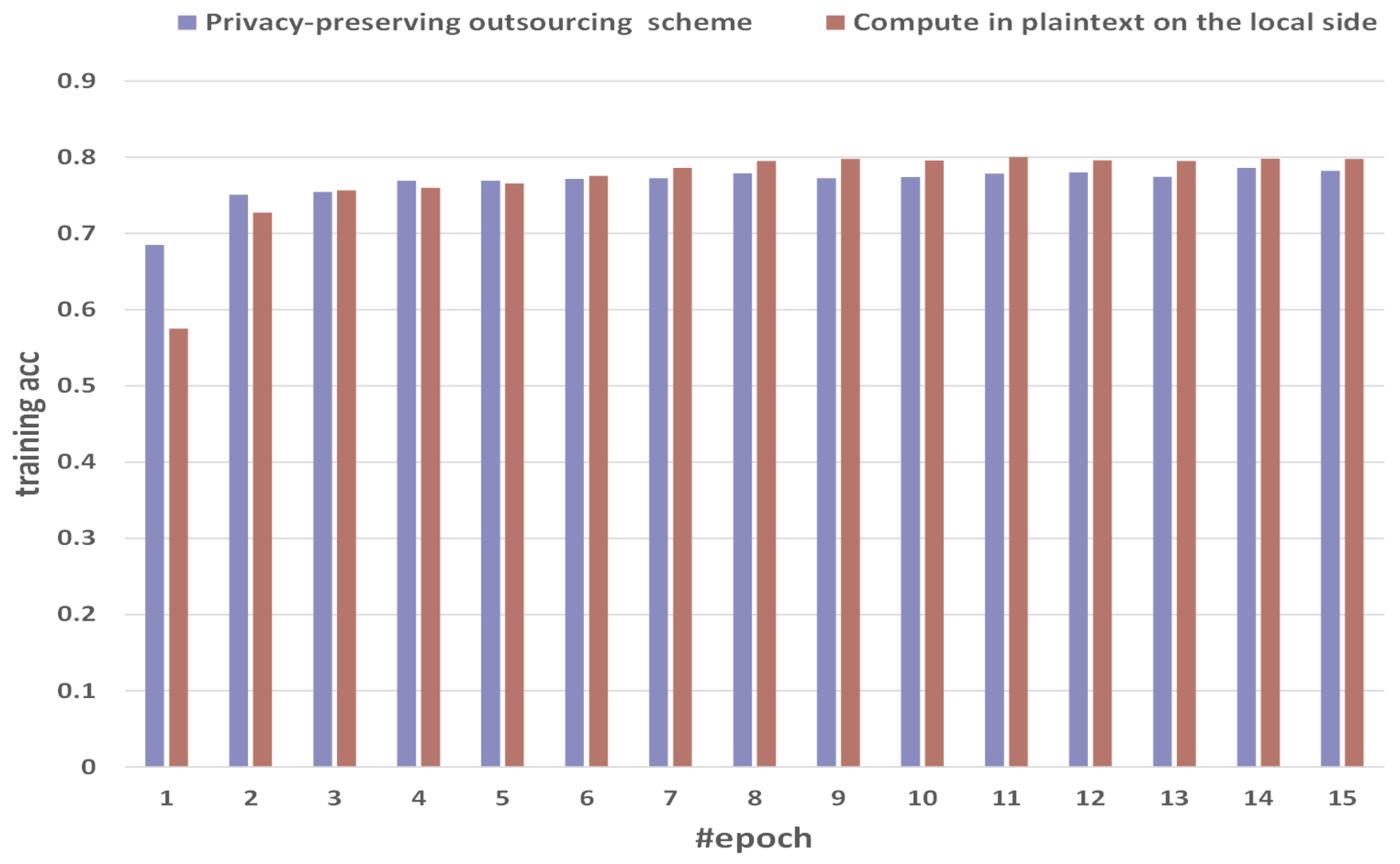 POMIC: Privacy-Preserving Outsourcing Medical Image Classification ...