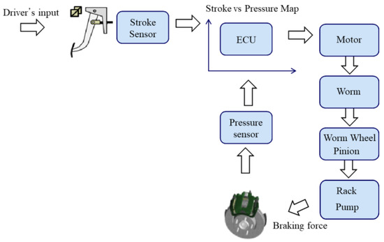 Improvement of Braking Response Performance of Fault-Tolerant Dual ...