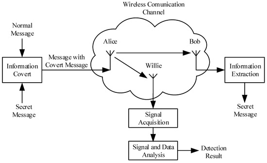 Wireless Covert Communication with Polarization Dirty Constellation