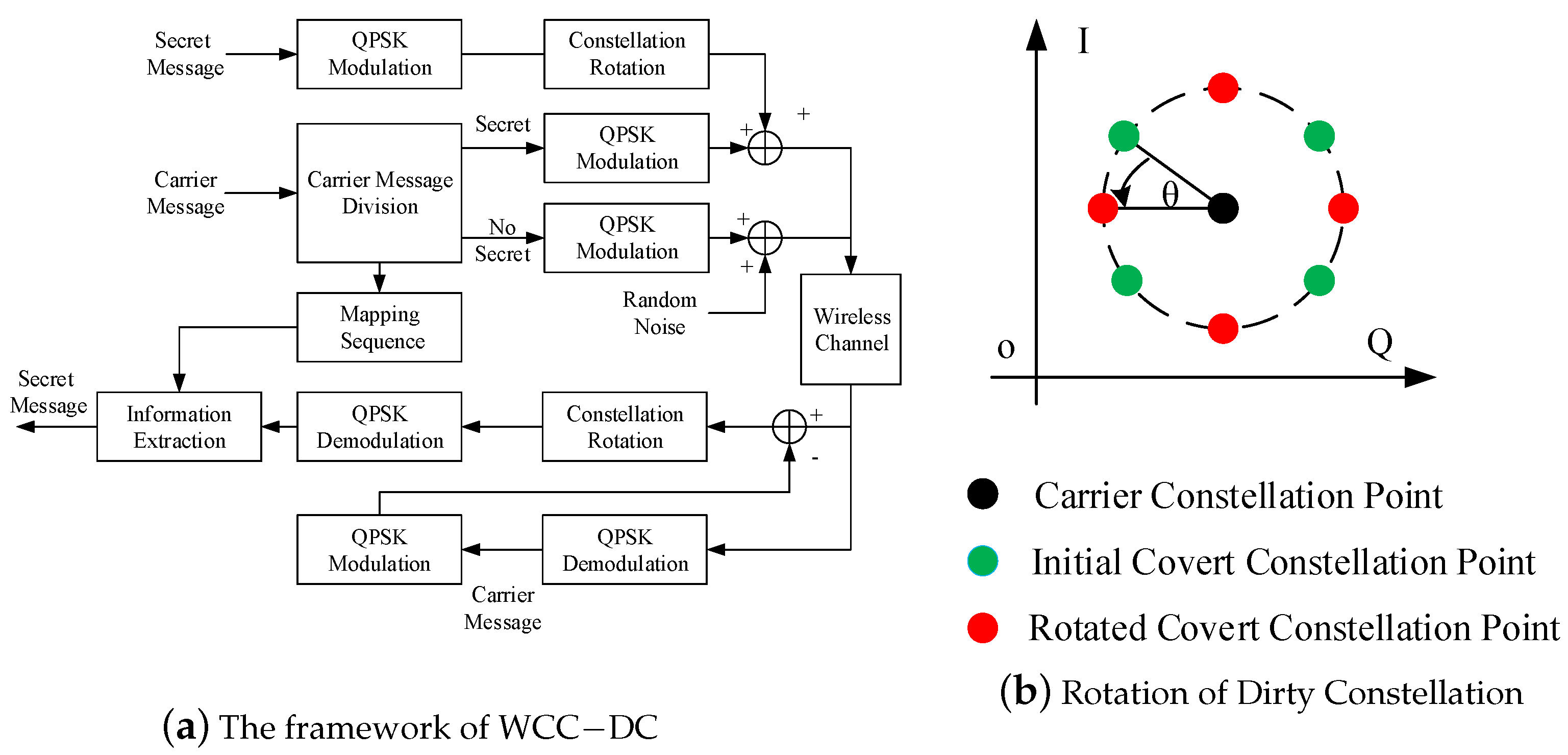 Wireless Covert Communication with Polarization Dirty Constellation