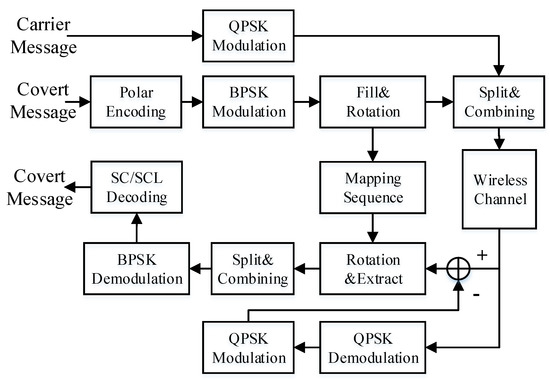 Wireless Covert Communication with Polarization Dirty Constellation