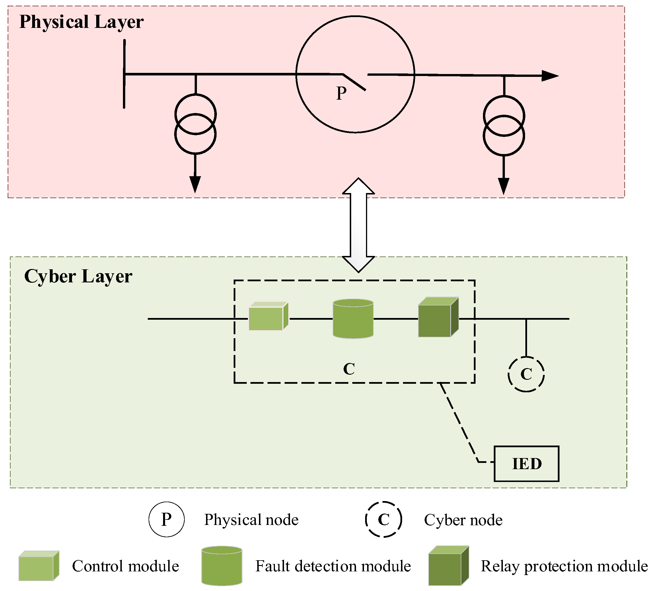 Applied Sciences | Free Full-Text | Reliability Assessment of Cyber–Physical Distribution ...