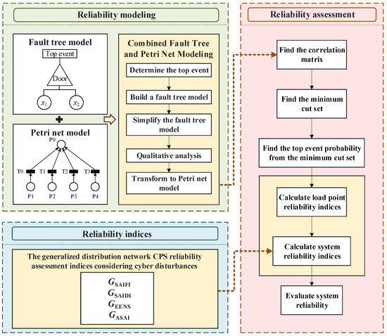 Reliability Assessment of Cyber–Physical Distribution Systems Considering Cyber Disturbances