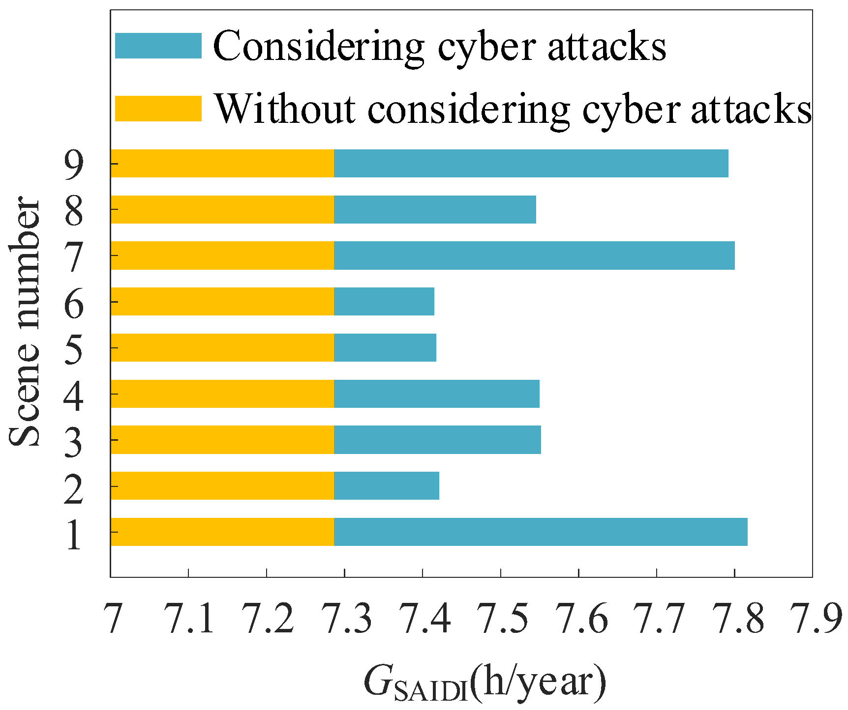 Applied Sciences Free Full Text Reliability Assessment Of Cyber Physical Distribution